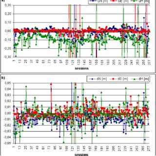 Values Of Horizontal Dn De And Vertical Dh Errors In Static Min