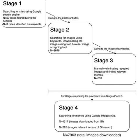 Flowchart Of The Memes Search Process Download Scientific Diagram