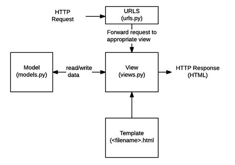 Python How Does Return Renderrequest Pathpath Works In Django