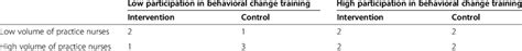 Randomization Strata And The Number Of Practices Per Stratum Of The