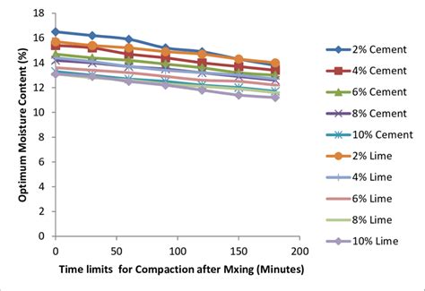 Plots Of Optimum Moisture Content Omc Versus Time Limits For