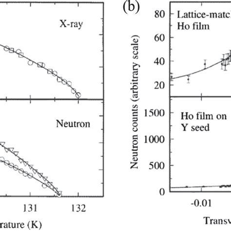 Magnetic Phase Transitions In Ho Films 18 A Temperature Dependence