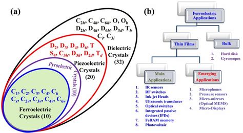 A Schematic Relationship Between Dielectric Piezoelectric