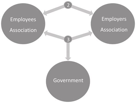 Conceptualisation Of Bipartite And Tripartite Social Dialogue Note The