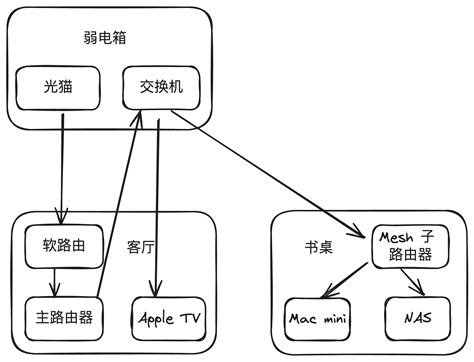 如何给家庭网络免费开启 ipv6 与设置软路由 德普王