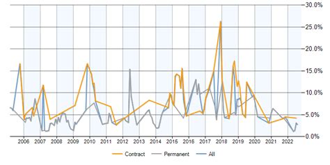 Dns Contracts In Stevenage Co Occurring Skills And Contractor Rates It