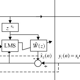 LMS Adaptive Algorithm For Dual Channel Acoustic Echo Cancellation In