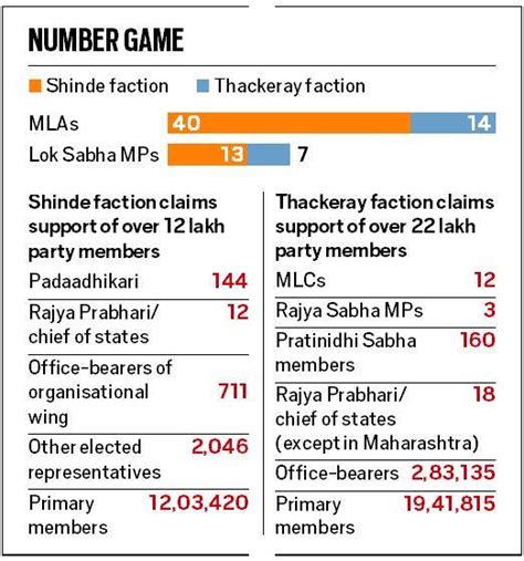 Eknath Shinde Camps Affidavits To Ec Forged Fabricated Sena Ubt