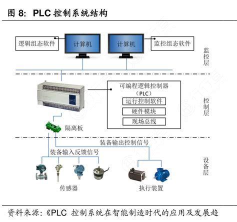 PLC控制系统结构 行行查 行业研究数据库
