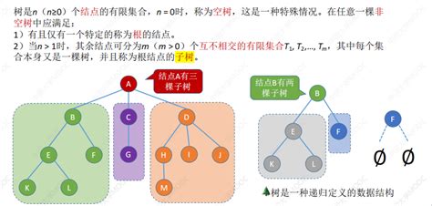 【数据结构】24王道考研笔记——树与二叉树 24考研王道数据结构 csdn博客