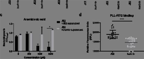 Wall Teichoic Acids Are Released From The Cell Wall In The Tcaa Mutant