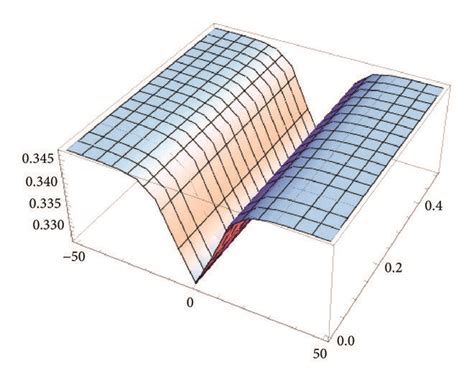 3d graph for u x t part of problem 5 by nim using f0 1 f2 1 k 0 1 β
