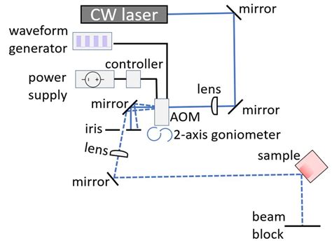 Time Resolved Photoluminescence Spectroscopy Of Semiconductor