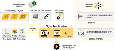 Ansys Twin Builder 基于仿真的数字孪生概述 Twin Builder 创新方法 数字孪生 仿真秀视频课程