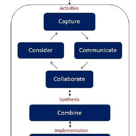 The Latest Version Of The 7cs Framework [5] Download Scientific Diagram