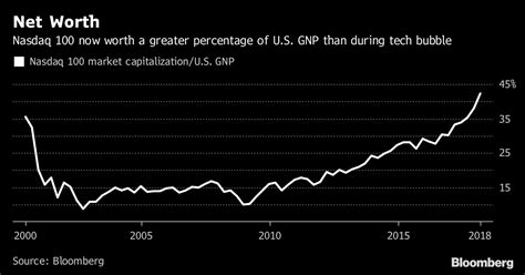Is This A Tech Bubble Nasdaqqqq Seeking Alpha