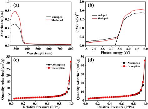 UVvis diffuse reflectance spectra DRS a and plots of αhν 1 2