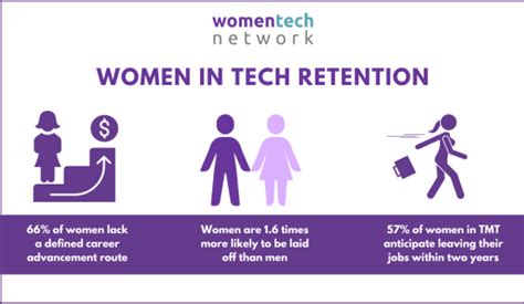 Women In Tech Stats 2024 Women In Tech Network