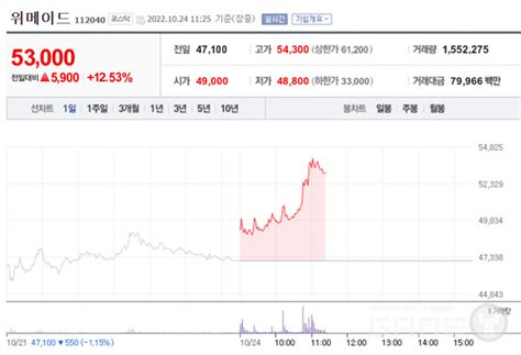 게임스톡 위메이드 주가 15 급상승위믹스 30 론칭 및 위믹스달러 발행