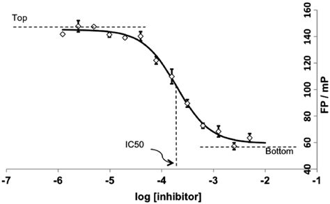 A Typical Plot Of Fluorescence Polarization Fp In Millipolarization