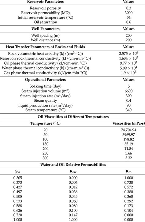 The Basic Parameters Used In The Css Simulation Model Download Scientific Diagram
