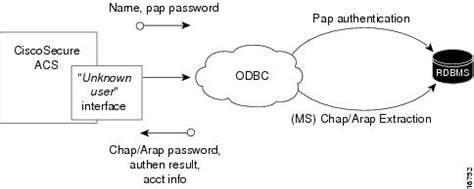 User Guide For Cisco Secure ACS For Windows Server Version User Databases Cisco Secure