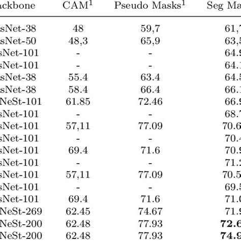 Miou On Pseudo Segmentation Labels Download Scientific Diagram