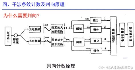 激光原理与应用 42 ：《光电检测技术 9》 激光干涉仪 Csdn博客