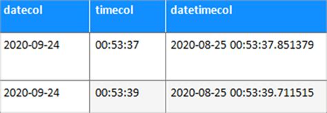Funciones De Formato De Fecha Y Marca De Tiempo De Mysql Con Ejemplos