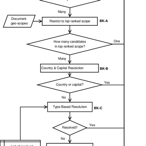 Referent Ambiguity Resolution Algorithm Download Scientific Diagram