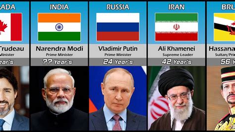 Longest Serving World Leaders Youtube