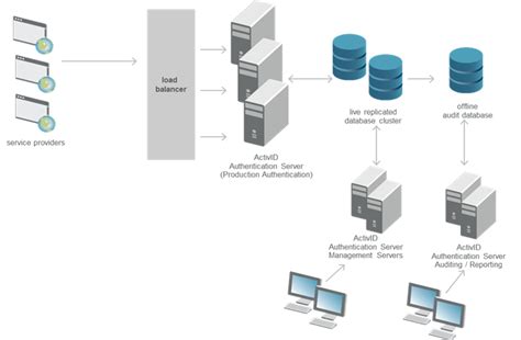 Deployment Modes Activid As Hid Global