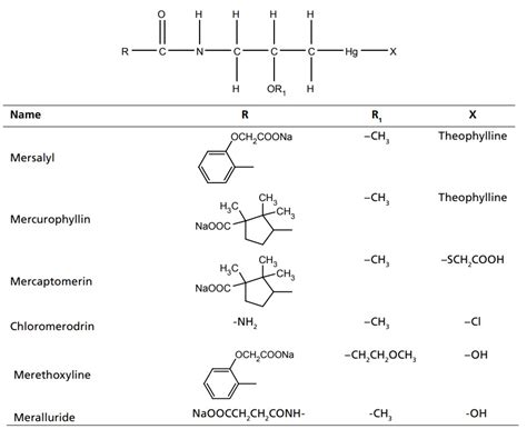 Classification Of Diuretics
