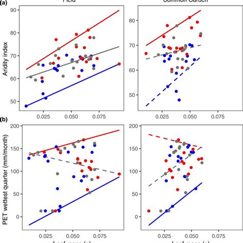 Leaf Mass Is Adapted To The Upper Limits Of Aridity And Lower Limits Of