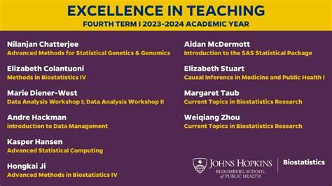 Johns Hopkins Department Of Biostatistics On Linkedin Congratulations To Our Johns Hopkins
