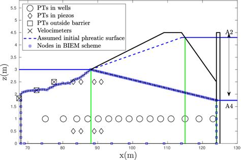 Initial Conditions Of Surface Groundwater Flow Simulations The Solid