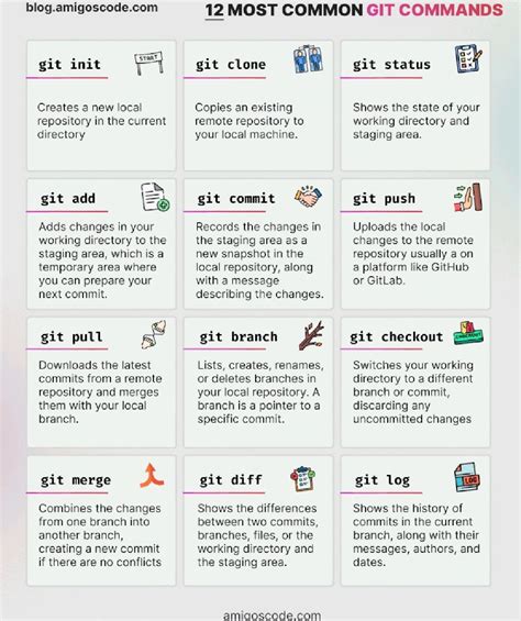 Saad A Shah On Linkedin Gitcommands Versioncontrol Developertools Git Codingbestpractices