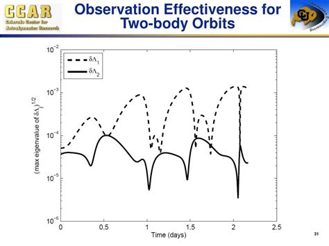 ppt autonomous navigation in libration point orbits powerpoint