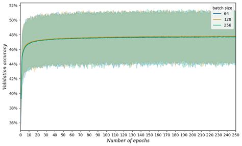 Validation Accuracy Per Number Of Epochs And Three Batch Sizes Averaged