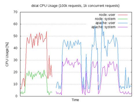 benchmarking node js basic performance tests against apache php