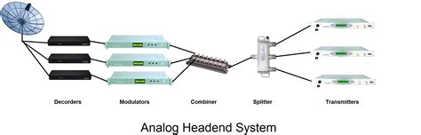 What Is Analog Cable Tv Headend Architecture How Analog Catv Headend