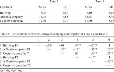 Means And Standard Deviations For The Composite Scores On The Factors Download Table