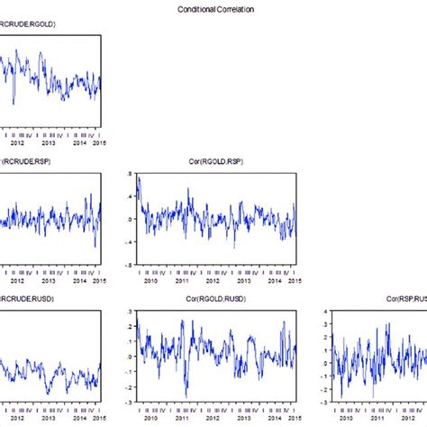 Conditional Correlation Vector Autoregressive 2 Dynamic Conditional