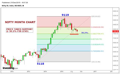 Stock Market Chart Analysis Nifty Support And Resistance Levels