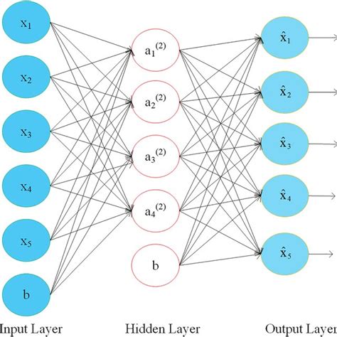 The Structure Of The Stacked Autoencoder Sae Download Scientific