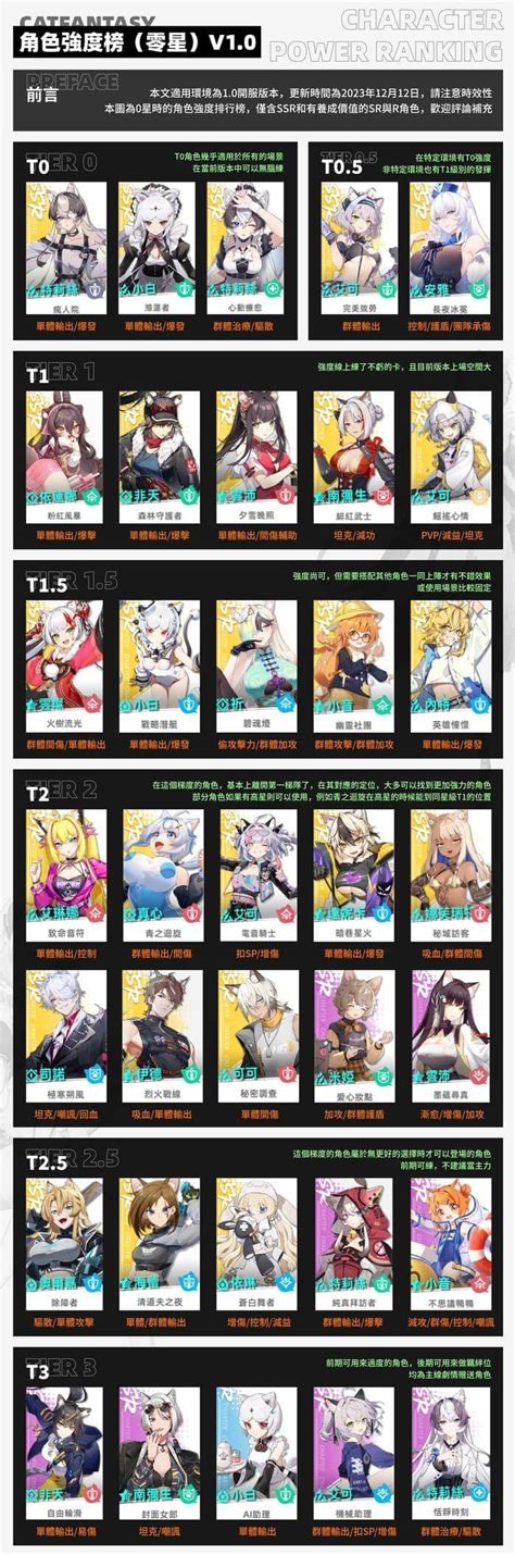 【情報】 角色強度榜 T0 （0星） 貓之城 哈啦板 巴哈姆特
