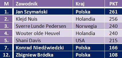 PŚ panczenistów Szymański w gazie Heerenveen zdobyte przez Polaków RadioMaryja pl