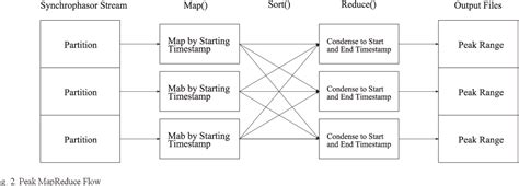 Figure 2 From Design Of Hadoop Based Framework For Analytics Of Large