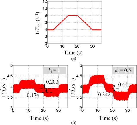Figure 10 From Reactive Power Based Mras For Online Rotor Time Constant Estimation In Induction