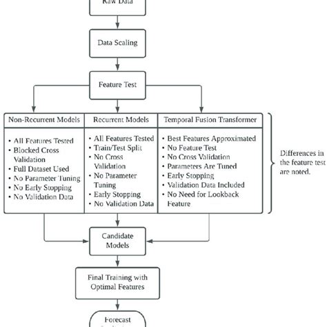 Model Training Testing Flowchart We Display The Lifecycle From Raw